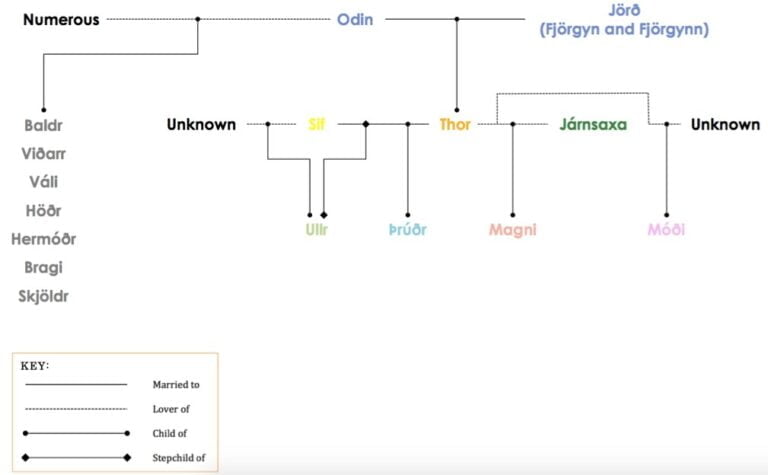 THOR: THE NORSE GOD - Viking Style